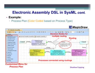 SysML to Discrete-event Simulation to Analyze Electronic Assembly ...