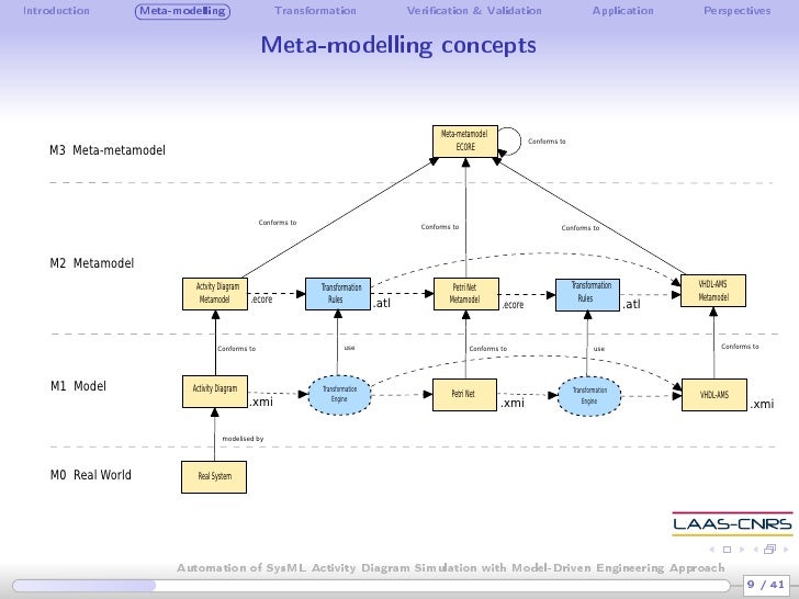 Automation Of Sysml Activity Diagram Simulation With Model Driven Eng…
