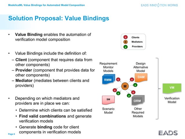 ModelicaML Value Bindings for Automated Model Composition | PPT