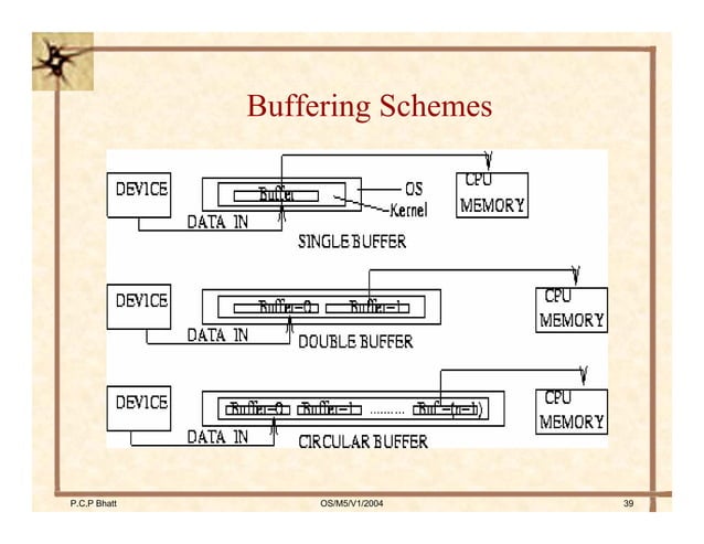 Input output concepts in operating systems | PDF | Operating Systems | Computer Software and ...