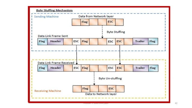 MOD 5 - Data link layer.pptx. . | PPT