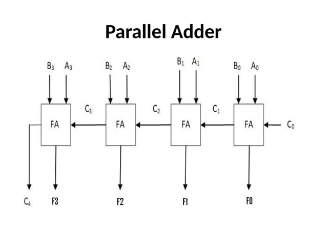 Mod 5-Design of Arithmetic logic unit.pptx