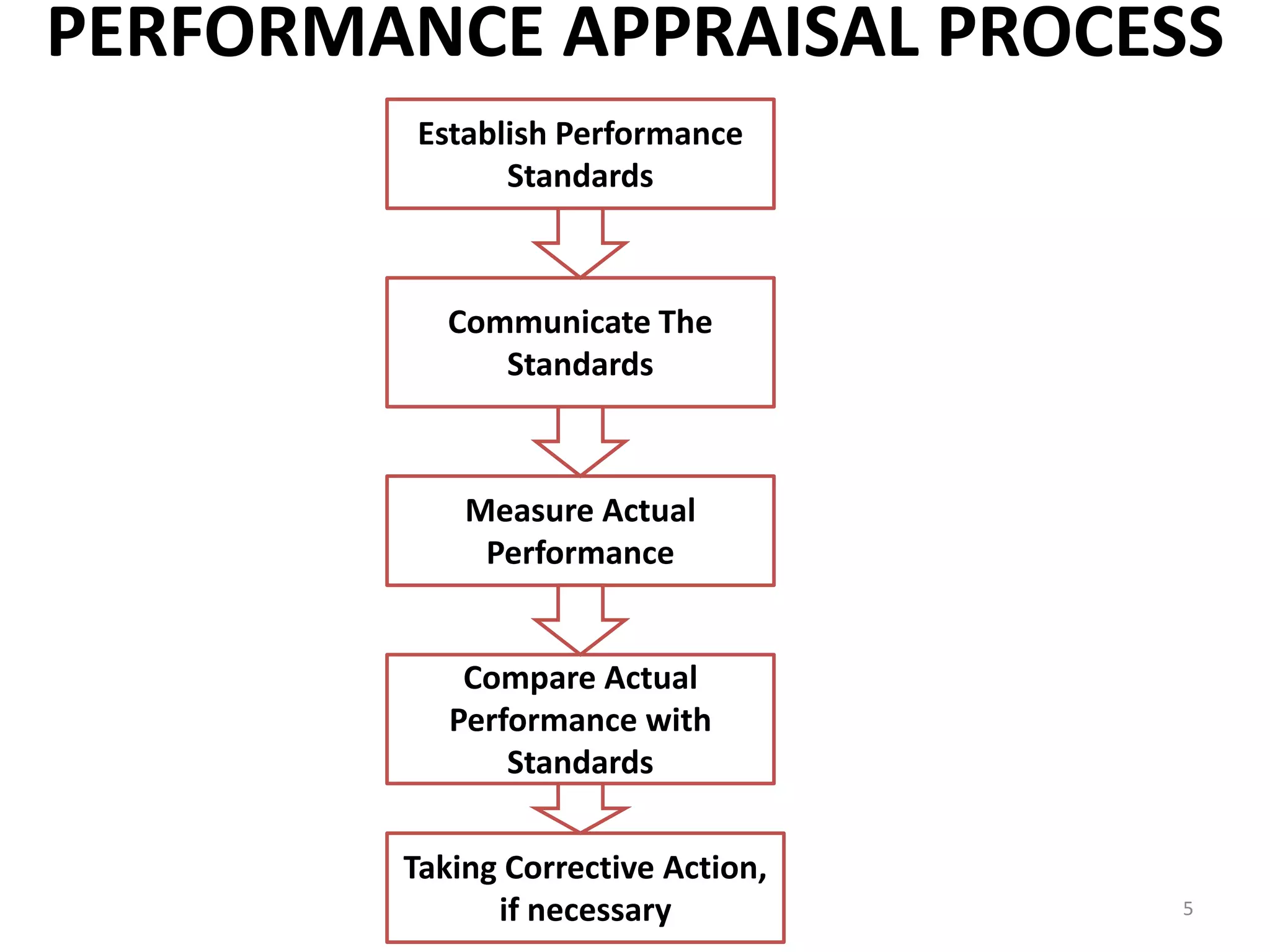 Performance appraisal, emp turnover and retention | PPT
