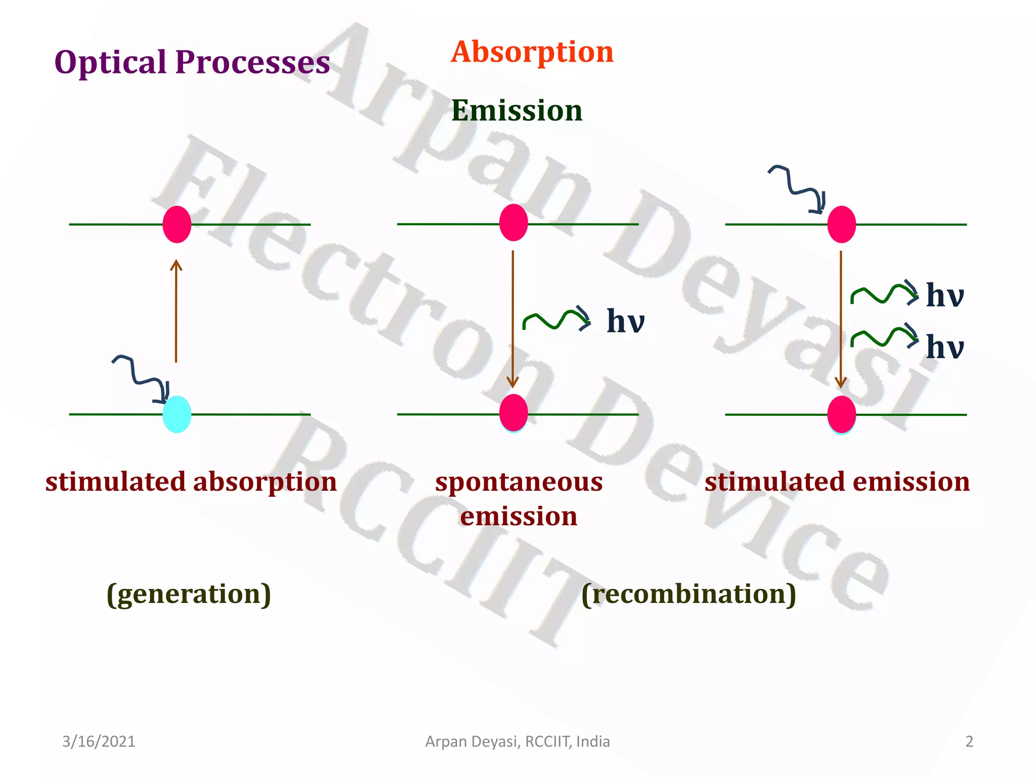 Foundation of Optoelectronics | PDF