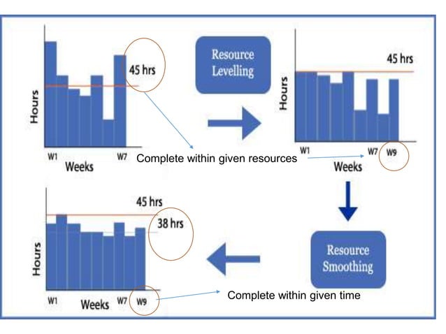 Module :-5 project scheduling and resource levelling | PPT