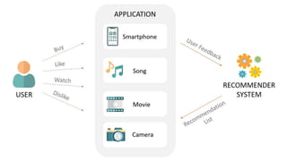 Mod5_Recommendation Systems.pptx | Operating Systems | Computer Software and Applications