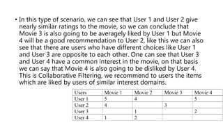 Mod5_Recommendation Systems.pptx | Operating Systems | Computer Software and Applications