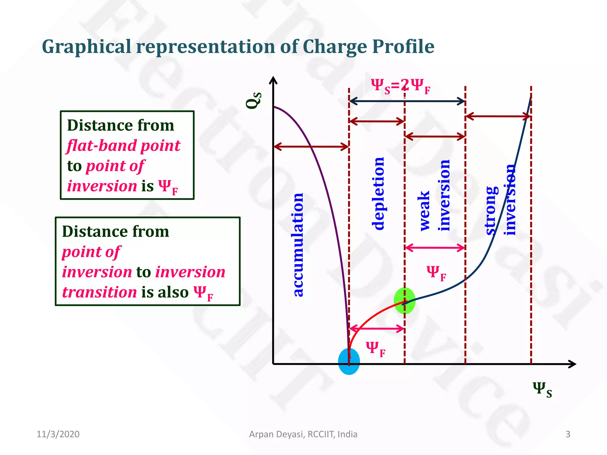 C-V characteristics of MOS Capacitor | PDF