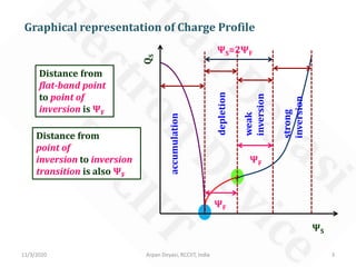 C-V characteristics of MOS Capacitor | PDF