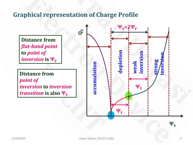 C V Characteristics Of Mos Capacitor Pdf