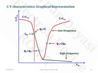 C-V characteristics of MOS Capacitor | PPT