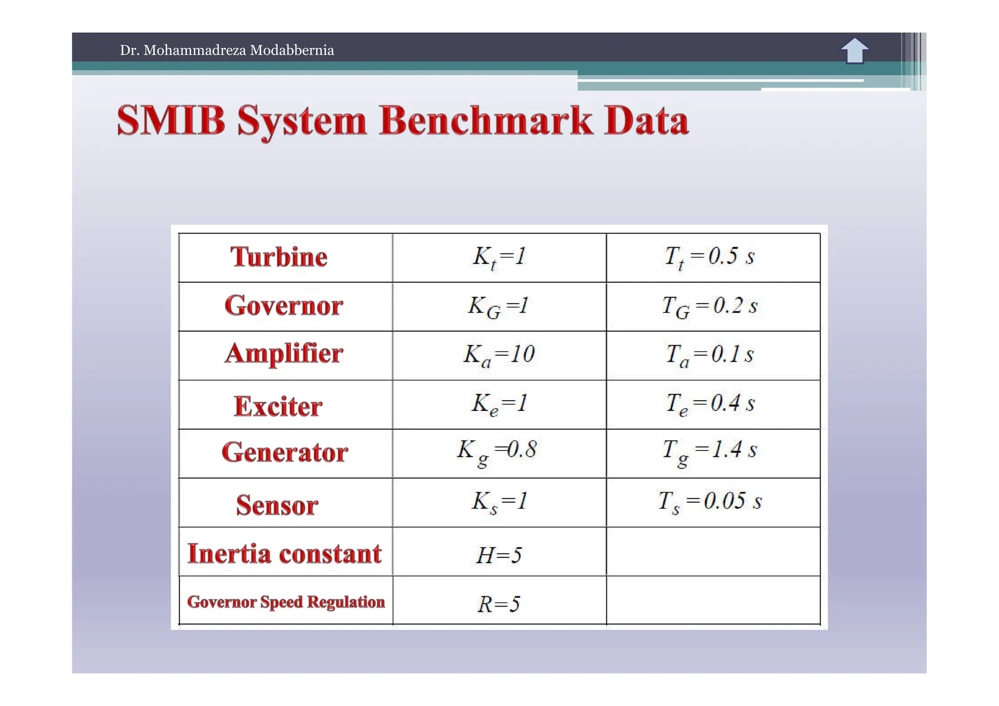 Modabbernia single machine infinite bus system | PDF