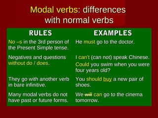 Modal verbs | PPT