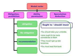 modal-verbs.ppt