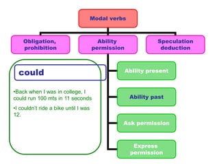 modal-verbs.ppt