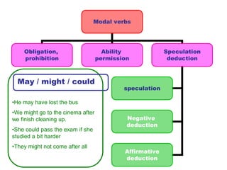 modal-verbs.ppt