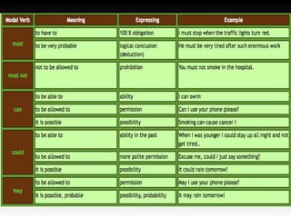 Modal verbs | PPT