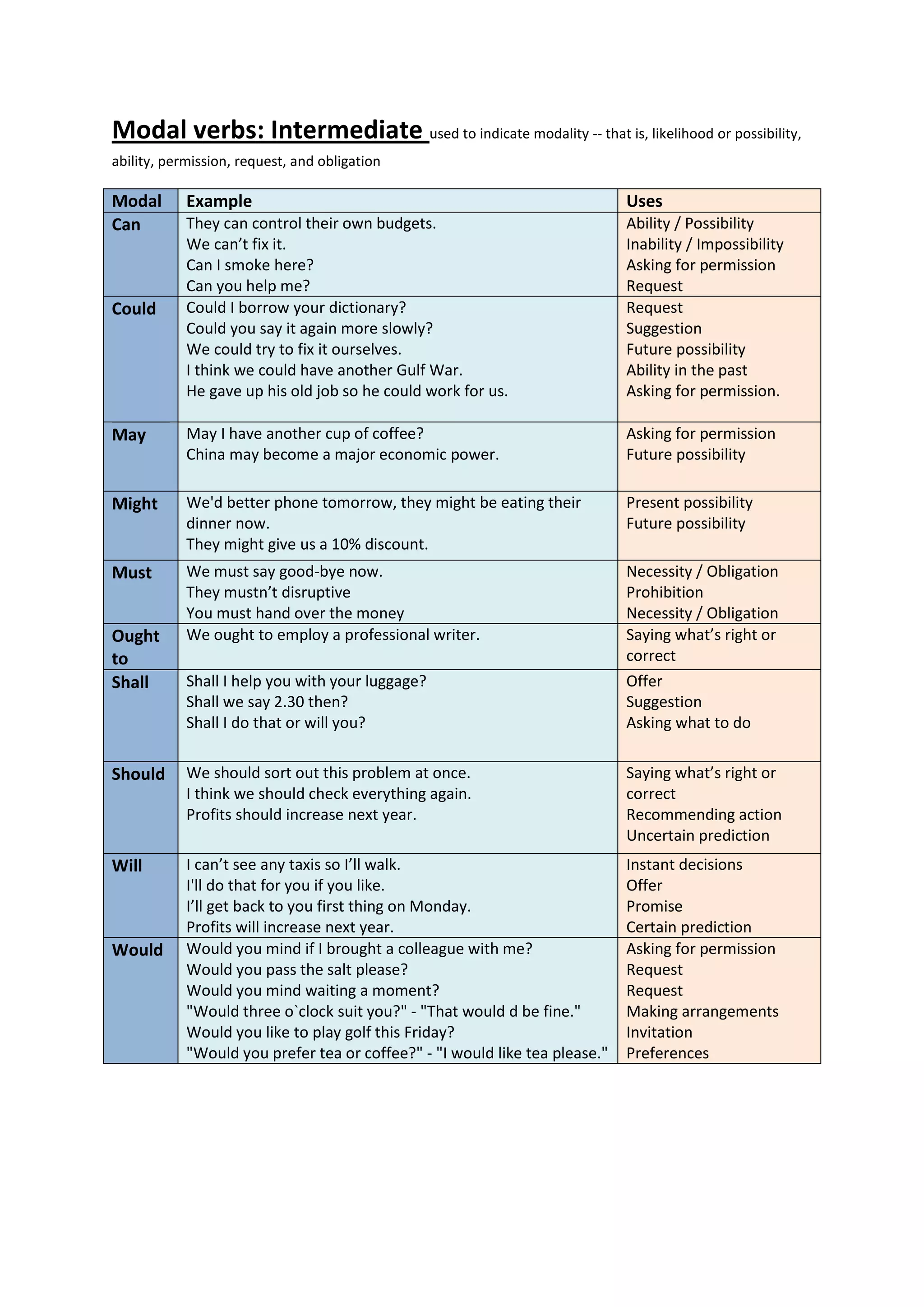 Modal verbs chart 1ero medio | PDF