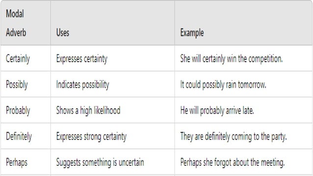Modal adverbs and adverbs grammar t.pptx
