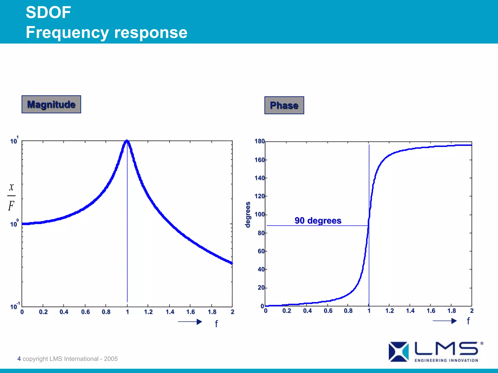 Modal Analysis Basic Theory Ppt