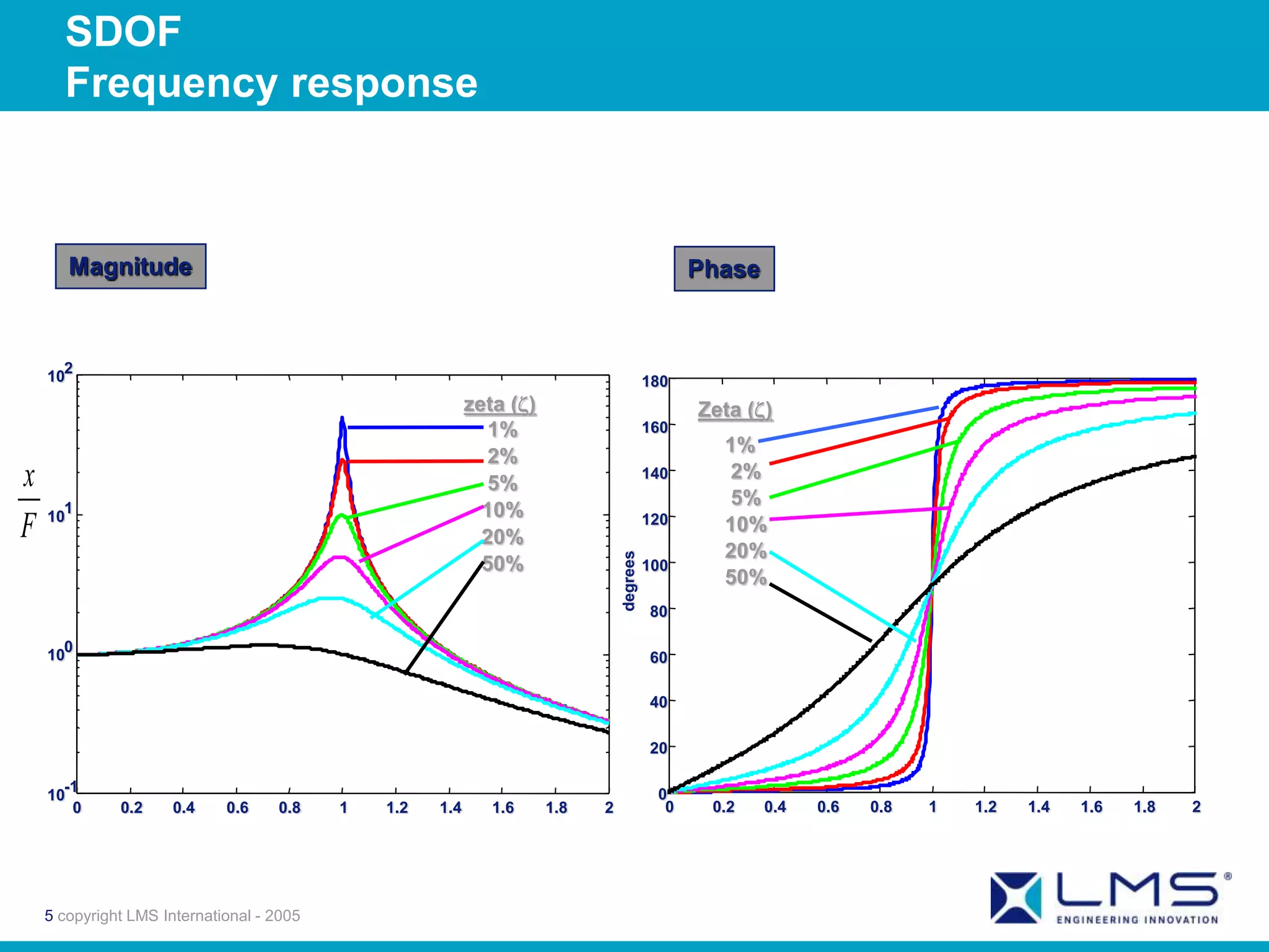 Modal Analysis Basic Theory | PPT