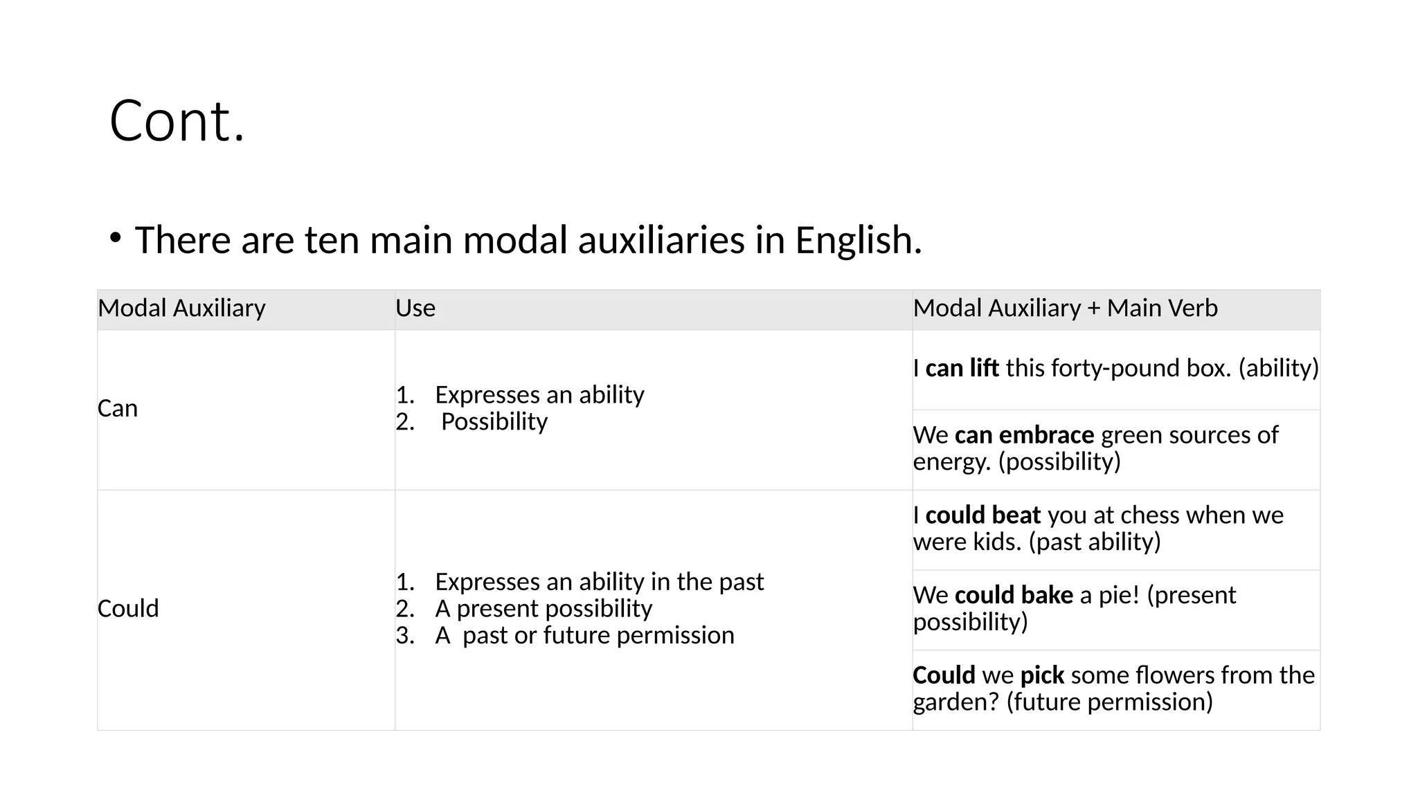 Modal Auxiliaries.pptx Can, Could, Would | PPT