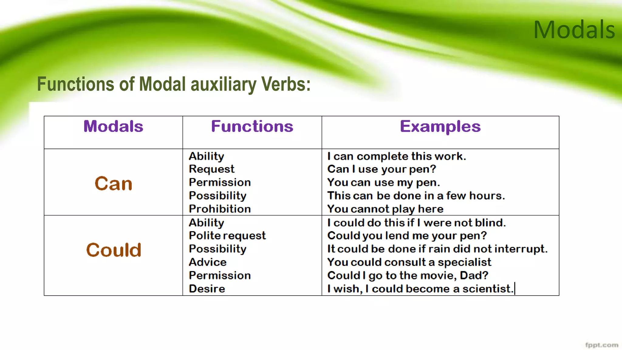 Modal auxiliaries in Grammar | PPTX