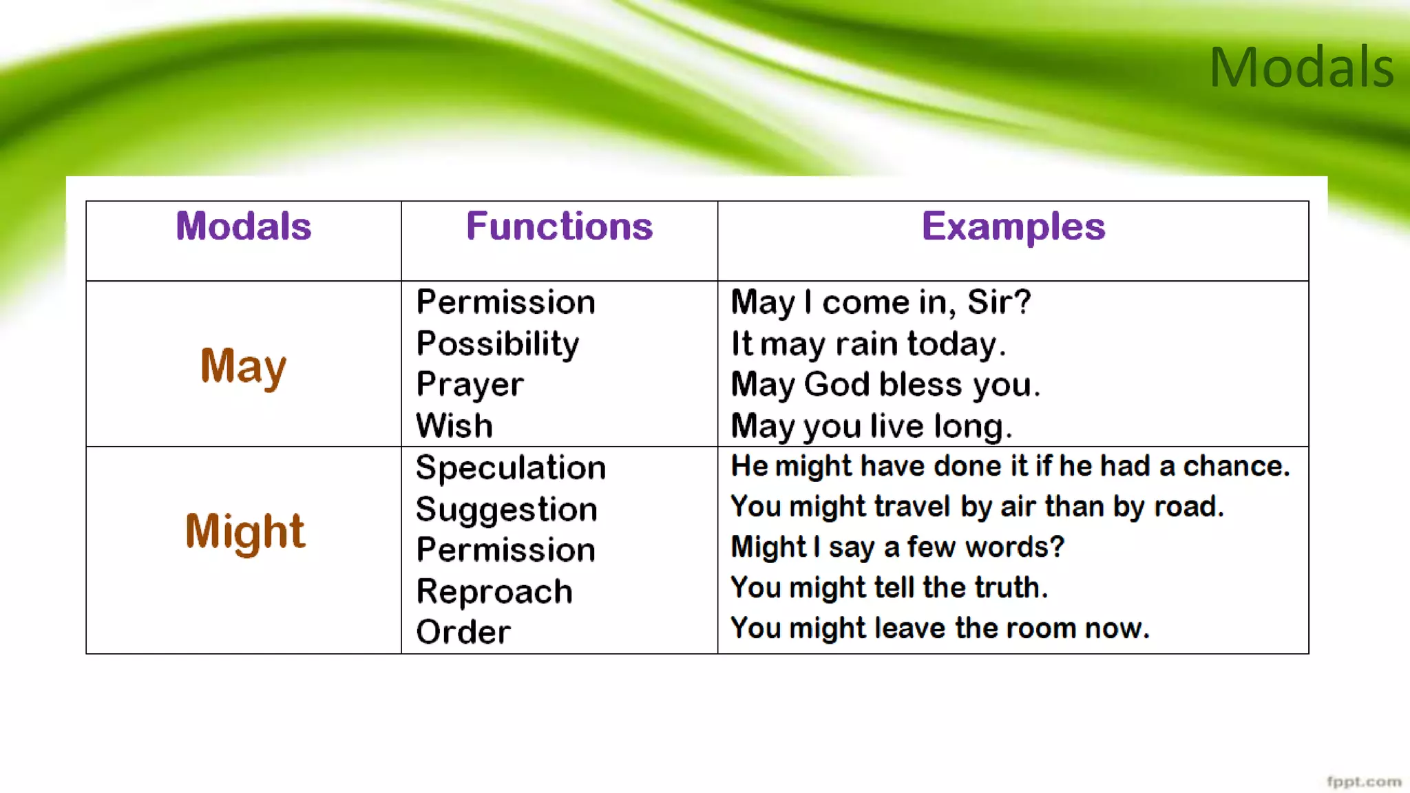 Modal auxiliaries in Grammar | PPTX