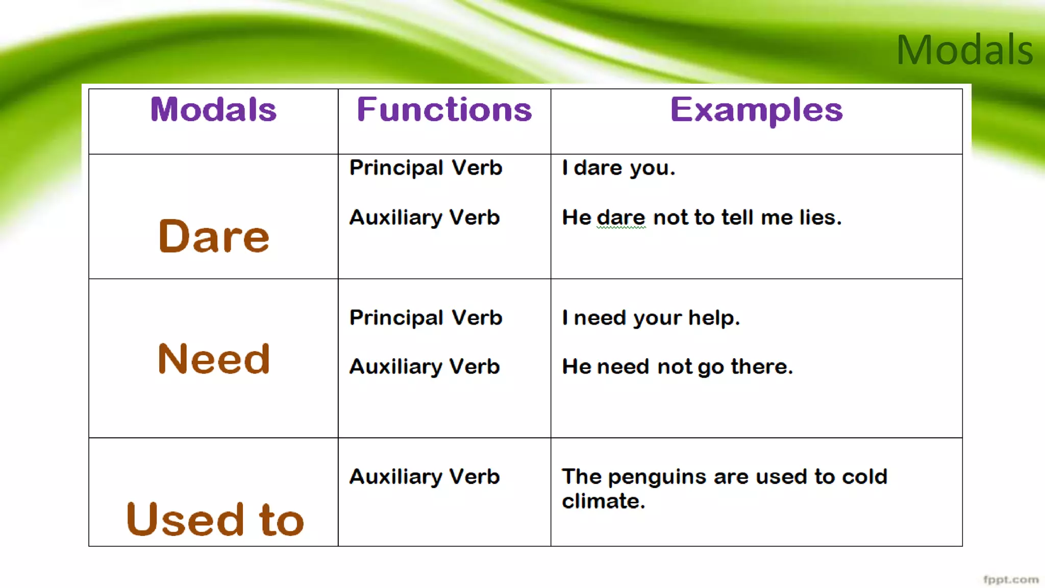 Modal auxiliaries in Grammar | PPTX