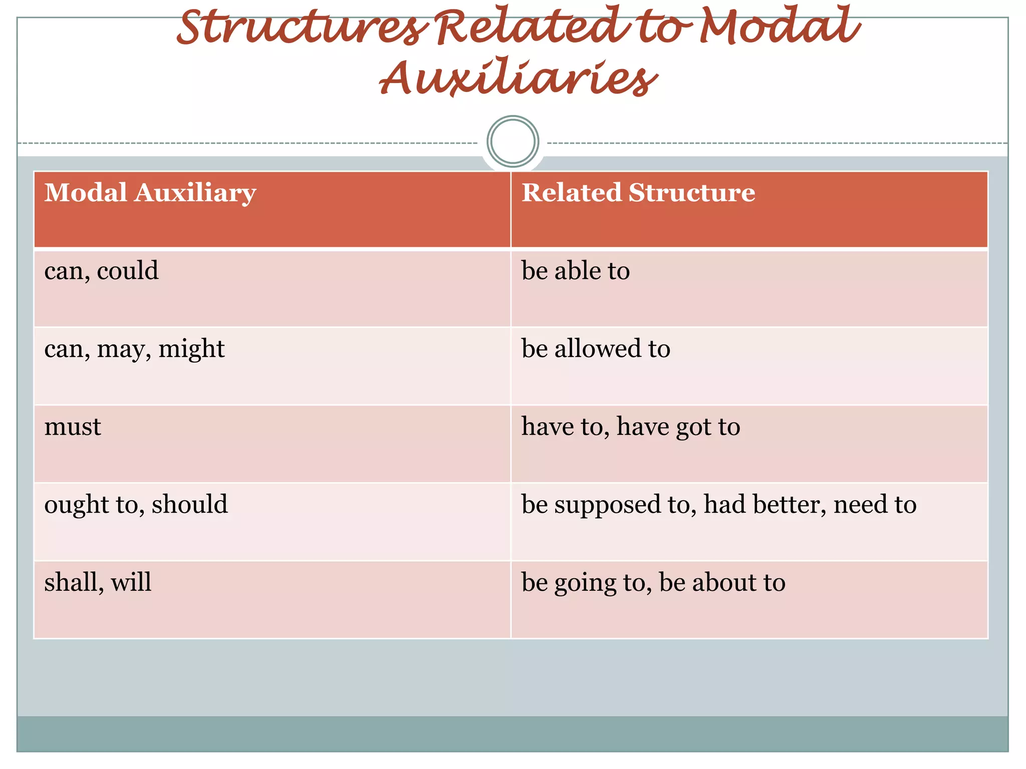 Modal auxiliaries & related structure.ppt