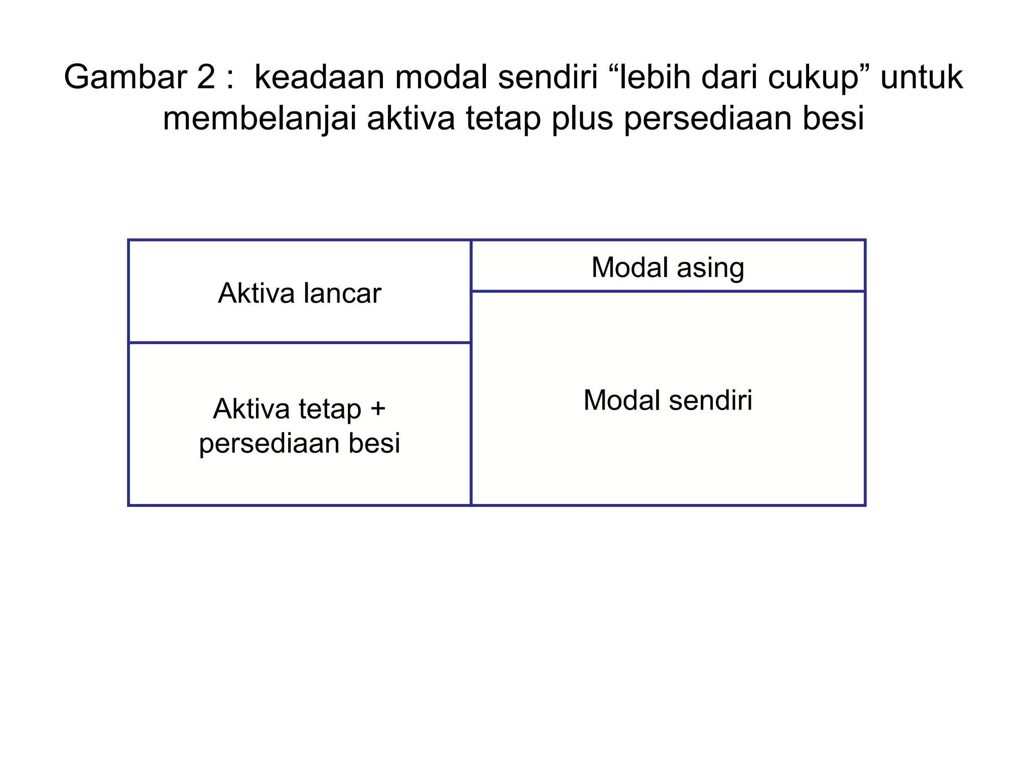Modal dalam perusahaan | PPT