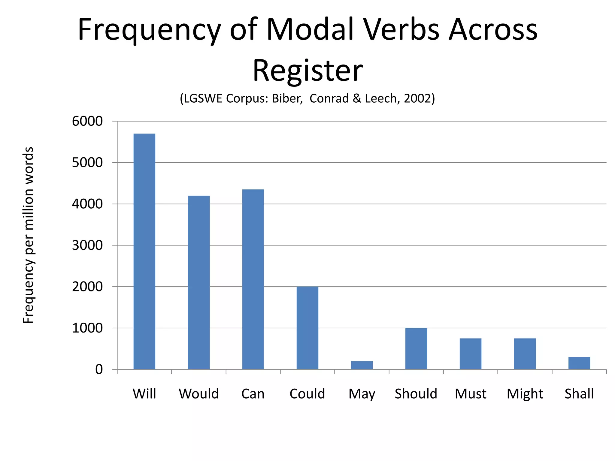 Modal frequency and genre | PPTX