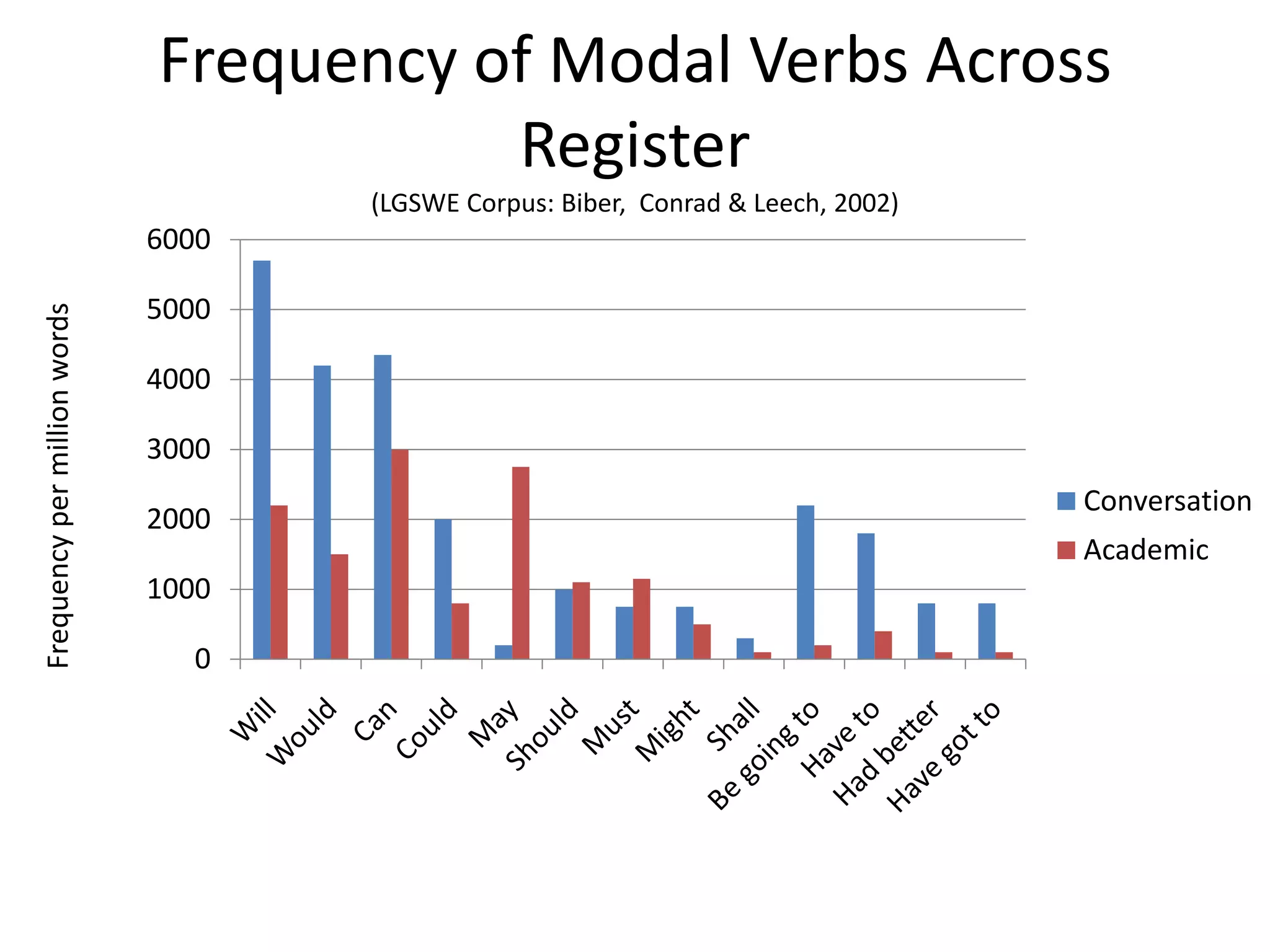 Modal frequency and genre | PPT