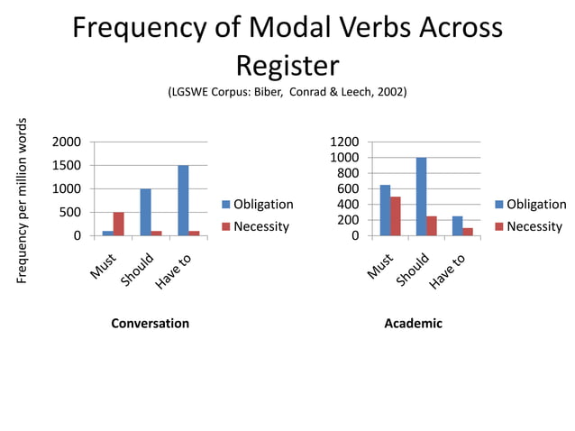 Modal frequency and genre | PPTX