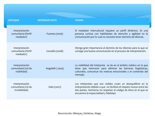 Modalidades de interpretación comunitaria | PPT