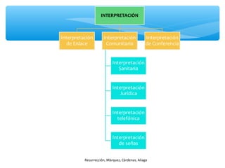 Modalidades de interpretación comunitaria | PPT
