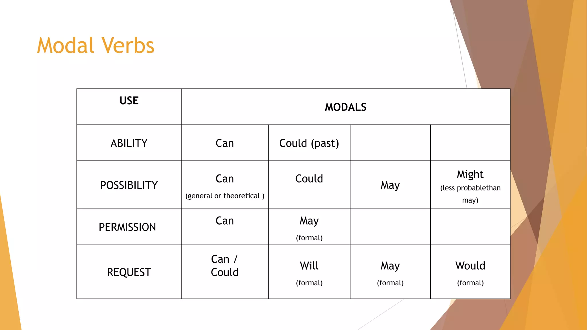 Modal passive Examples | PPTX