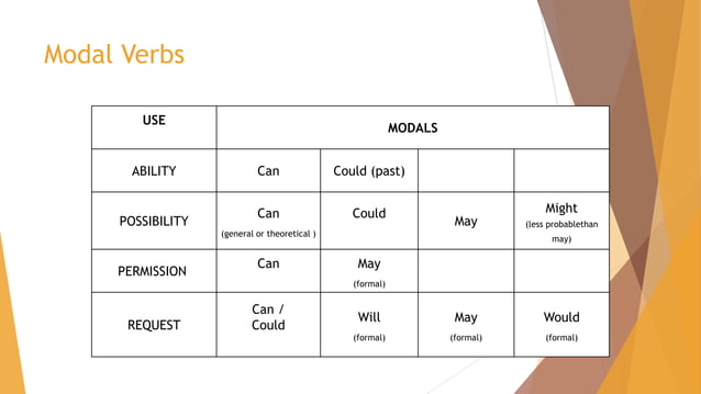 Modal passive Examples | PPTX