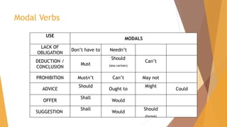 Modal passive Examples | PPTX