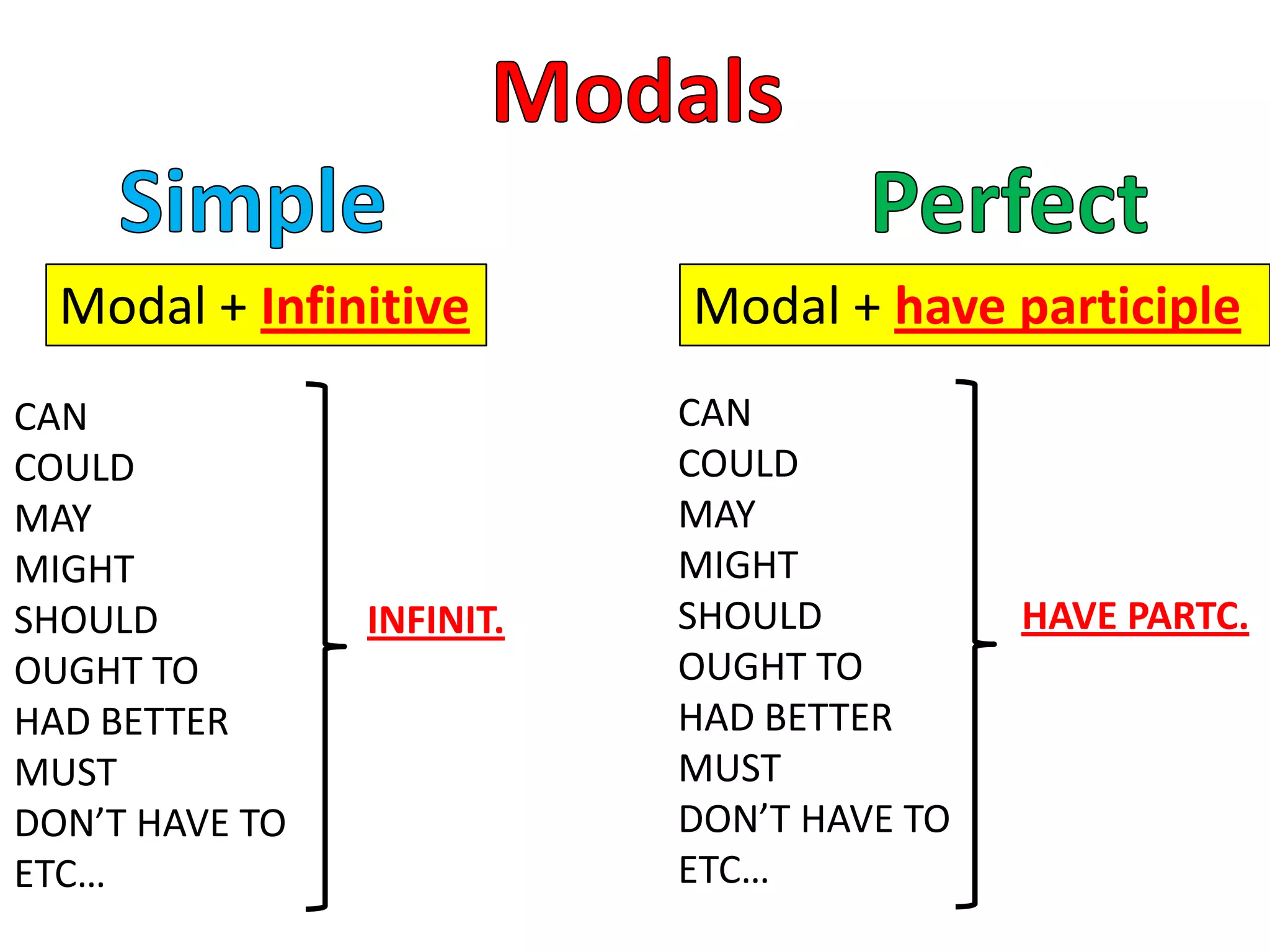 Modal perfects | PPTX
