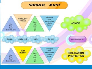 Modal Verbs (not including semi-modals) | PPT