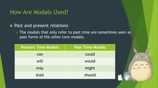 Modals | PPTX