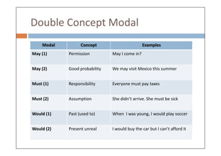 Modals | PPT