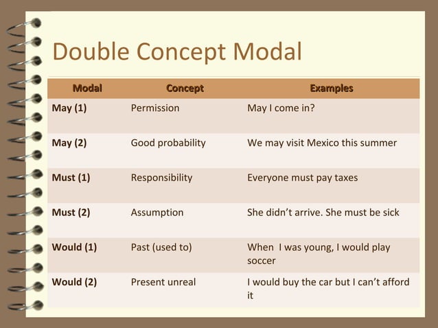 English: Modals | PPT