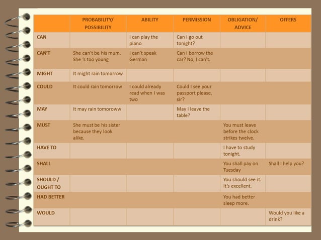 English: Modals | PPT