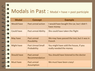 English: Modals | PPT
