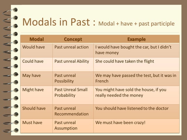 English: Modals | PPT