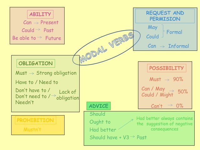 Modals | PPT