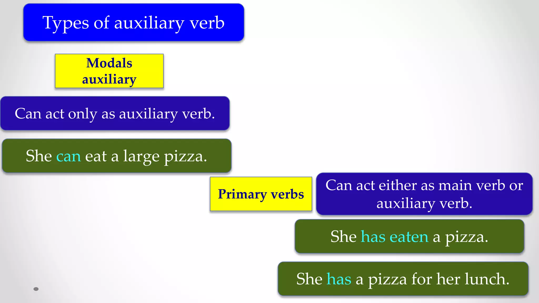 Modal Verbs in English Grammar | Types of Modals #english #learnenglish ...
