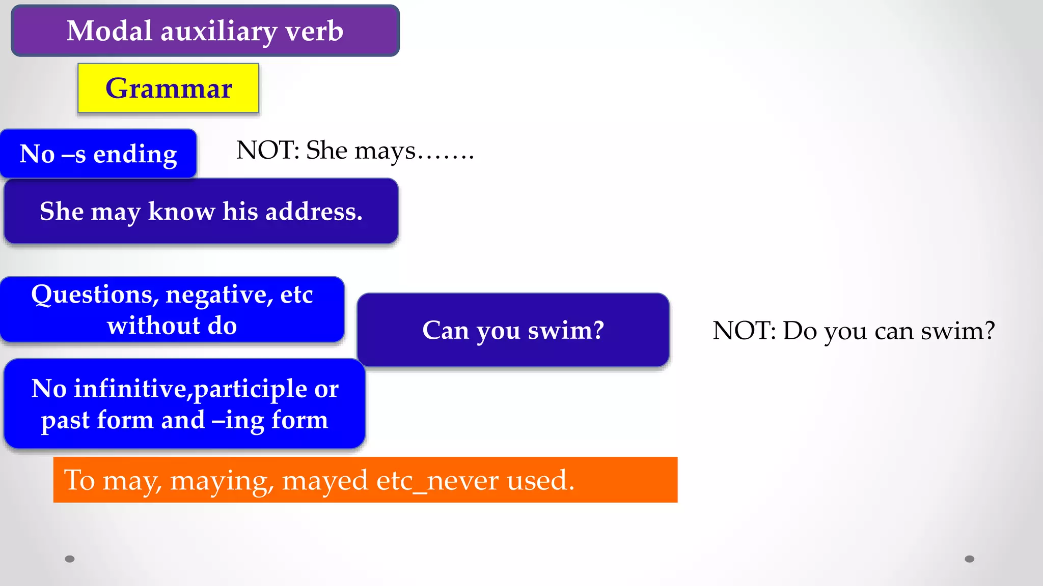 Modal Verbs in English Grammar | Types of Modals #english #learnenglish ...